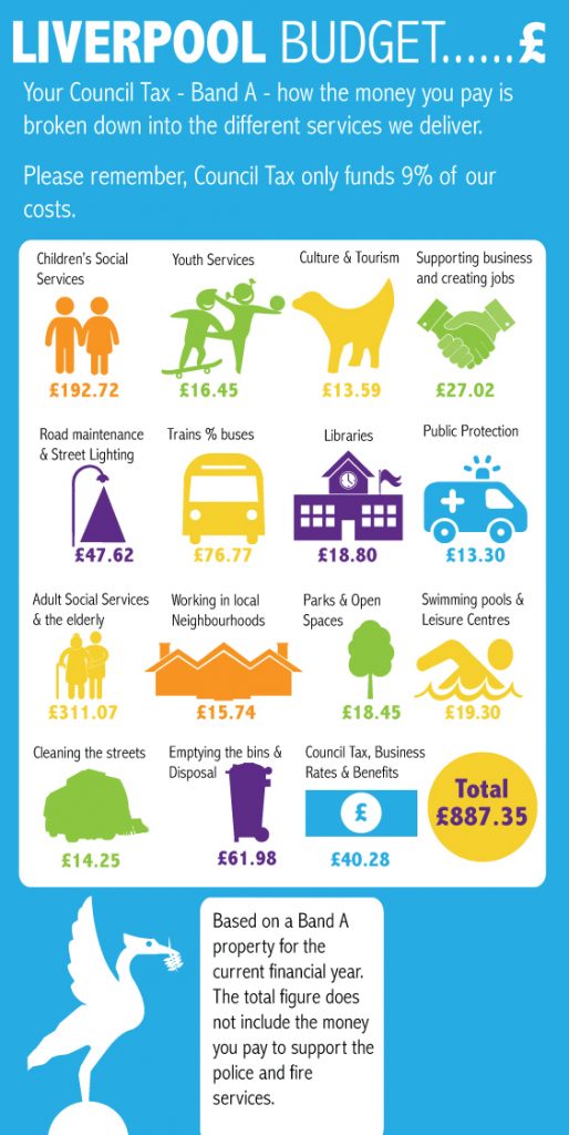 Liverpool Council Budget Inforgraphics