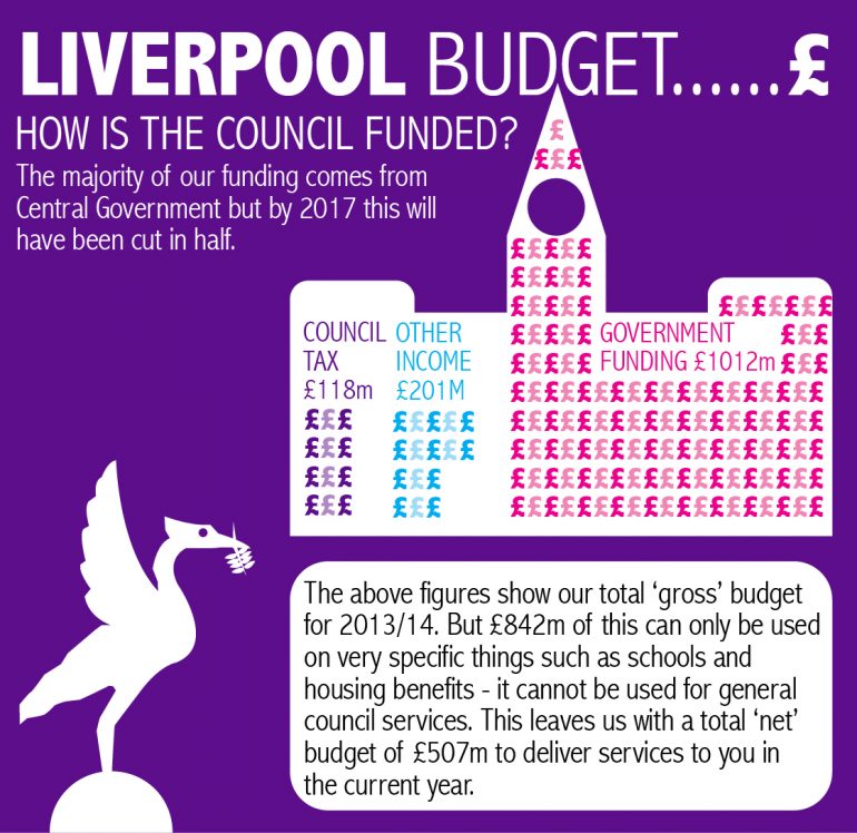 Liverpool Council Budget Inforgraphics